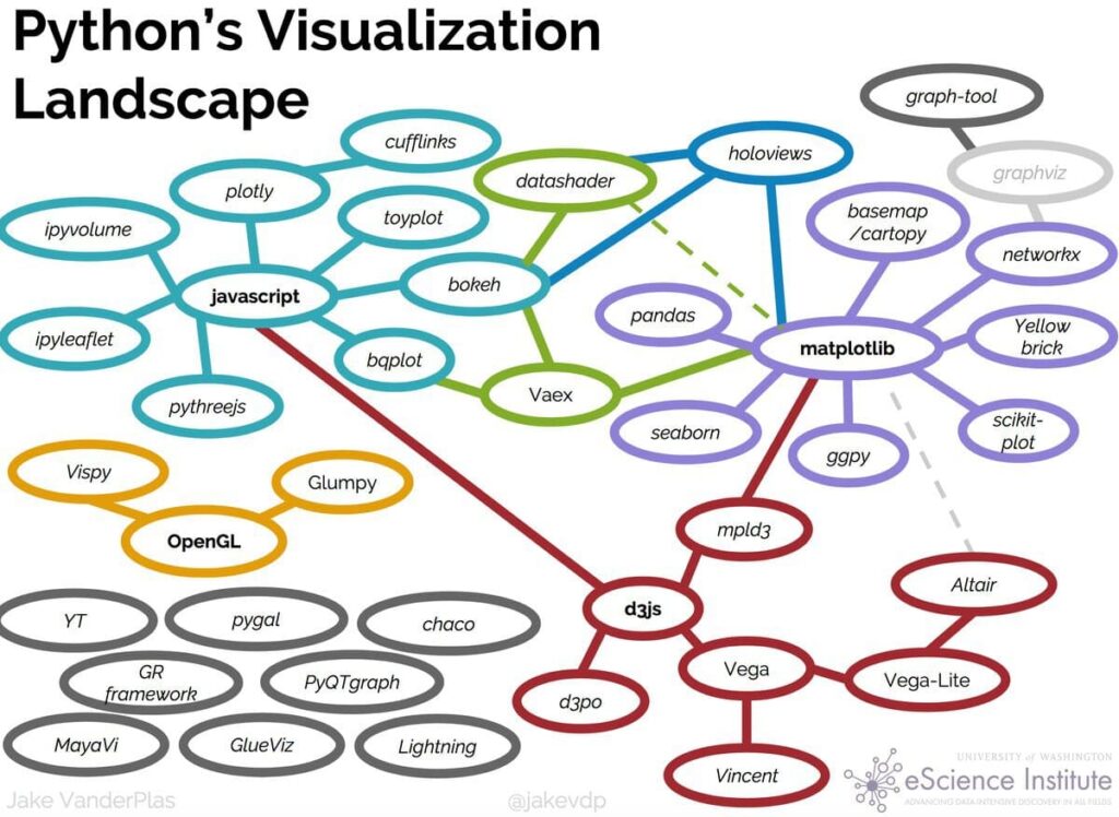 Anaconda | Python Data Visualization 2018: Why So Many Libraries?