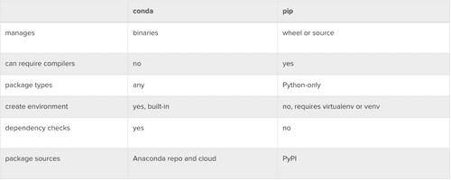 Anaconda Understanding Conda And Pip