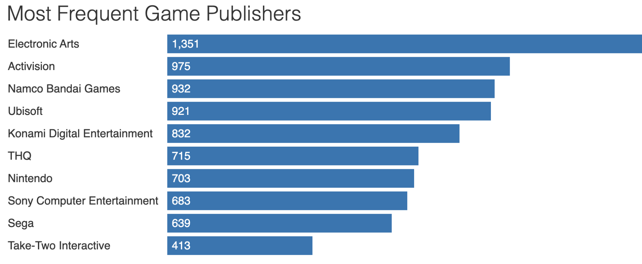 Ten Techniques for Machine Learning Visualization | Anaconda