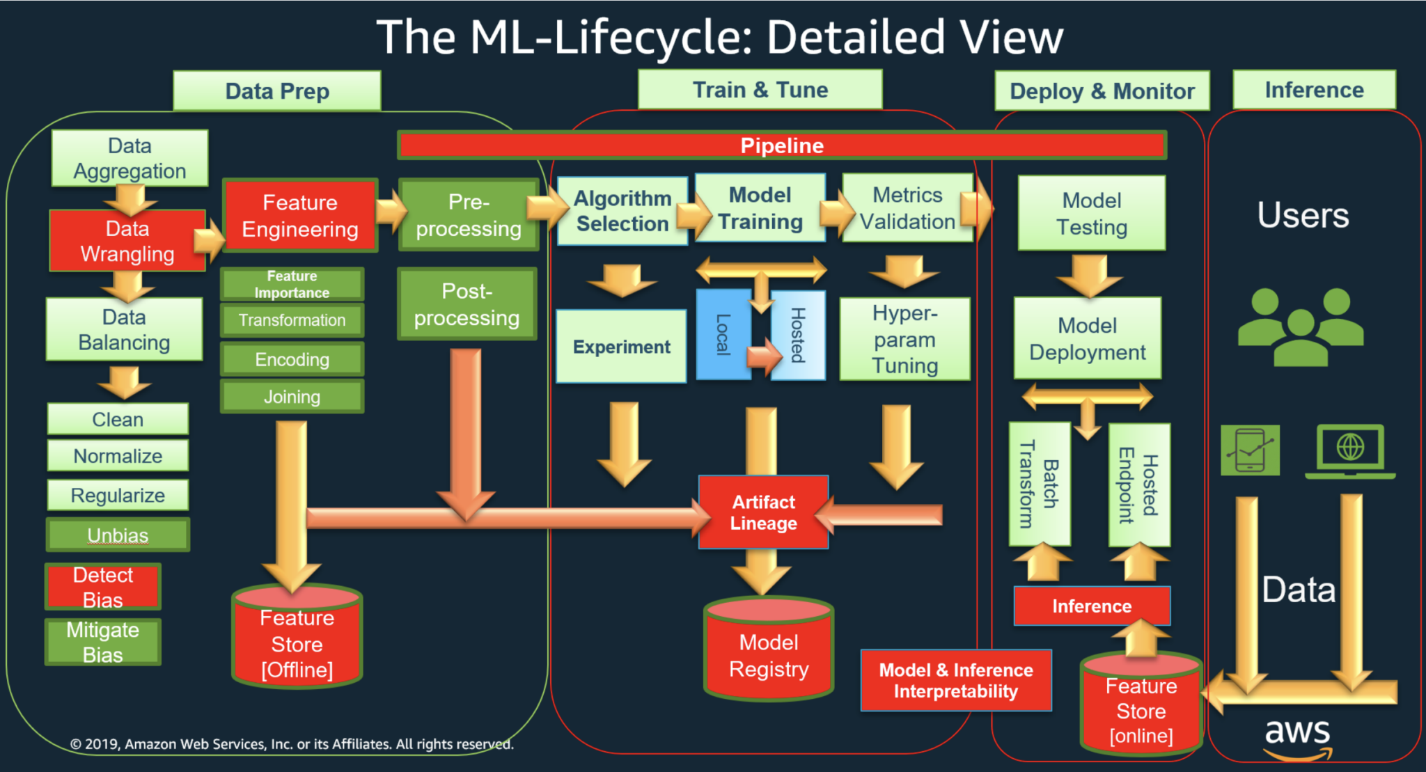 Implementing ML Lifecycle with Anaconda on AWS Graviton | Anaconda