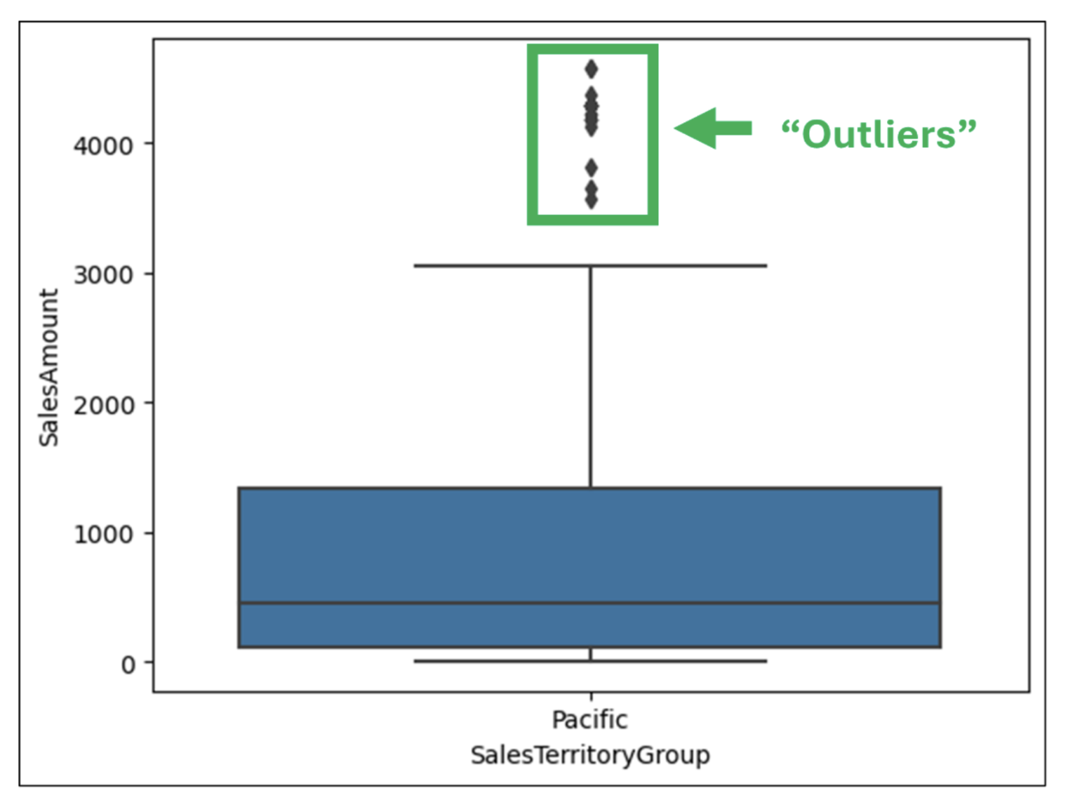 Visual Data Analysis with Python in Excel: Using Boxplots | Anaconda