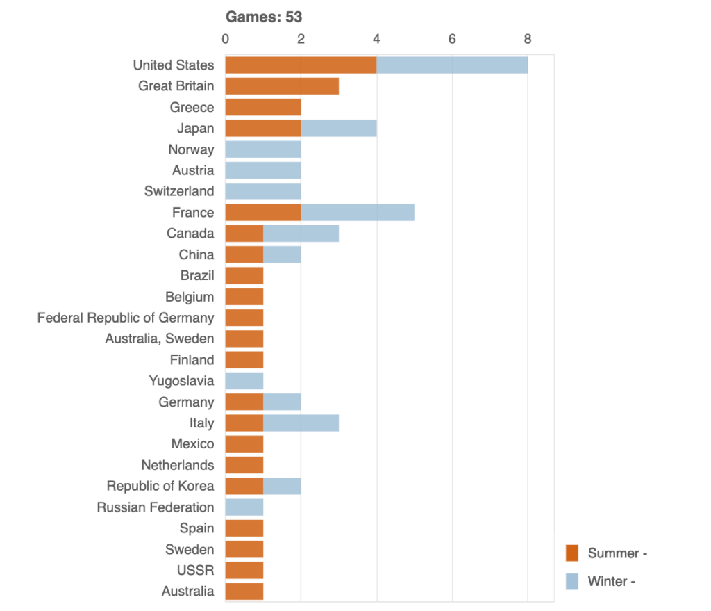 Analyzing Olympic Game Data with Anaconda | Anaconda
