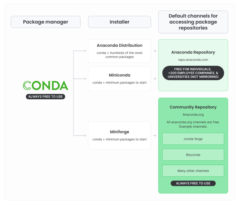 Update on Anaconda's Terms of Service for Academia and Research | Anaconda