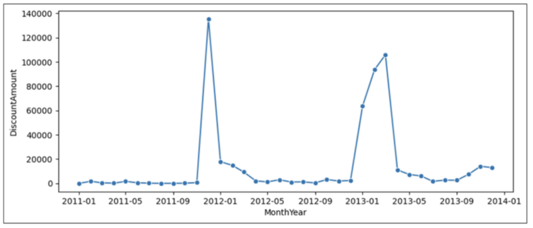 Visual Data Analysis with Python in Excel: Using Line Charts | Anaconda