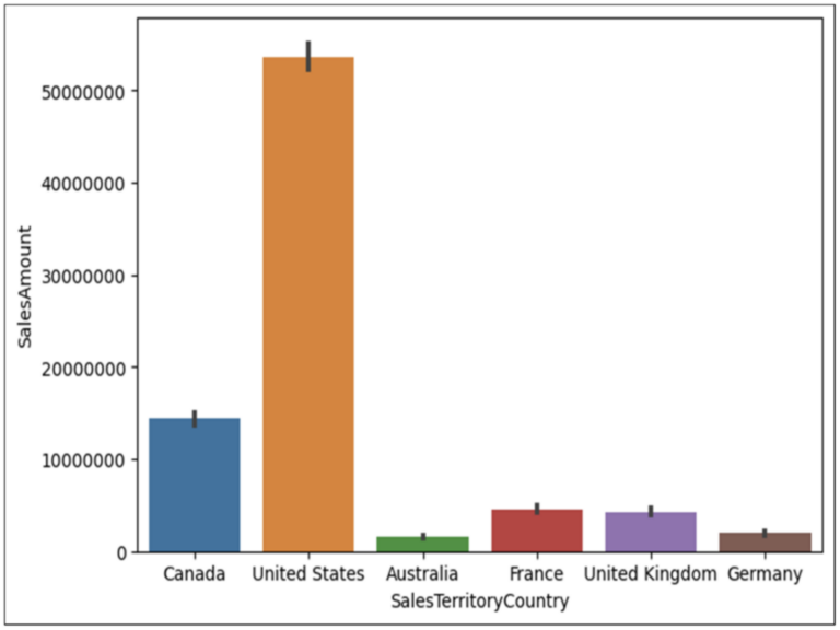 Visual Data Analysis with Python in Excel: Using Bar Charts | Anaconda