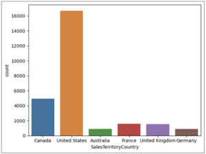 Visual Data Analysis with Python in Excel: Using Bar Charts | Anaconda