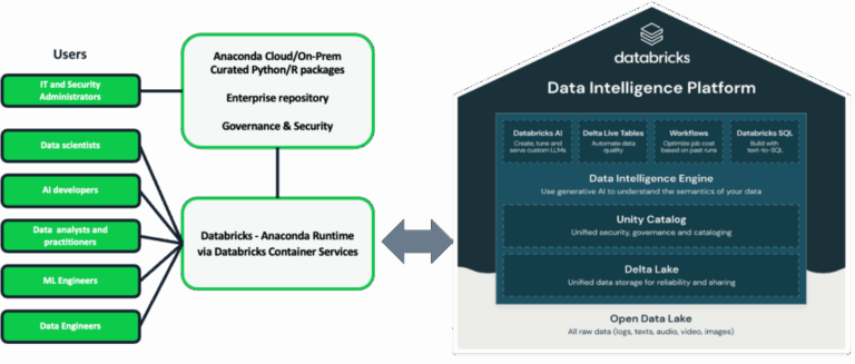 How Anaconda and Databricks Are Solving Enterprise AI’s Biggest Open-Source Challenge | Anaconda