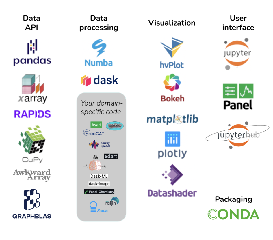 Introducing Pandata: The Scalable Open-Source Analysis Stack | Anaconda